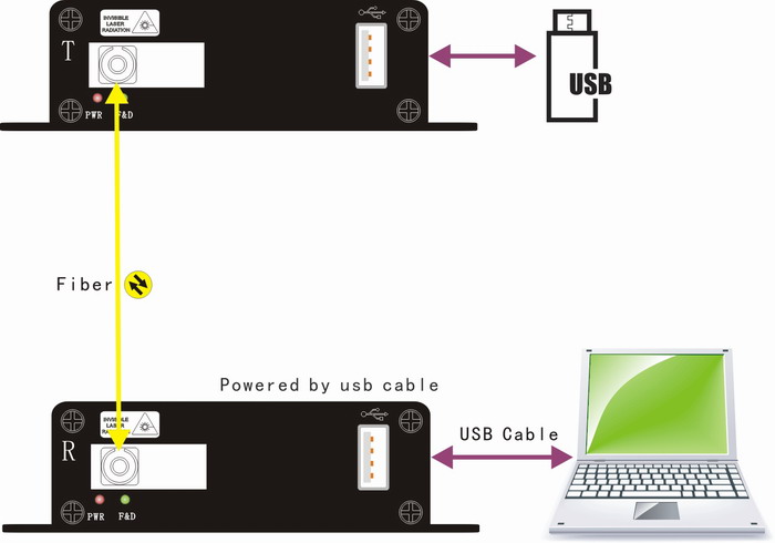 USB2.0 To Fiber Optic Extender