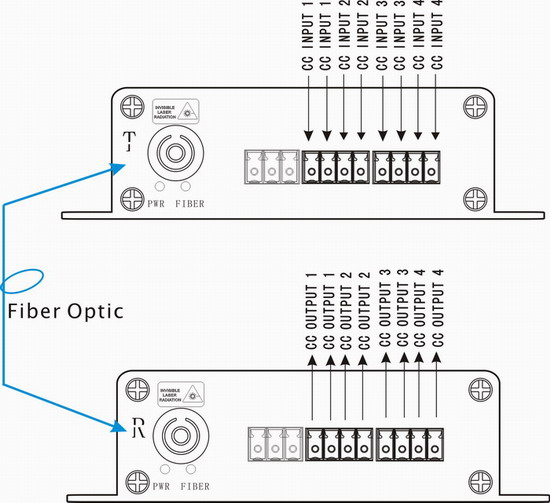 4ch Contact Closure to Fiber